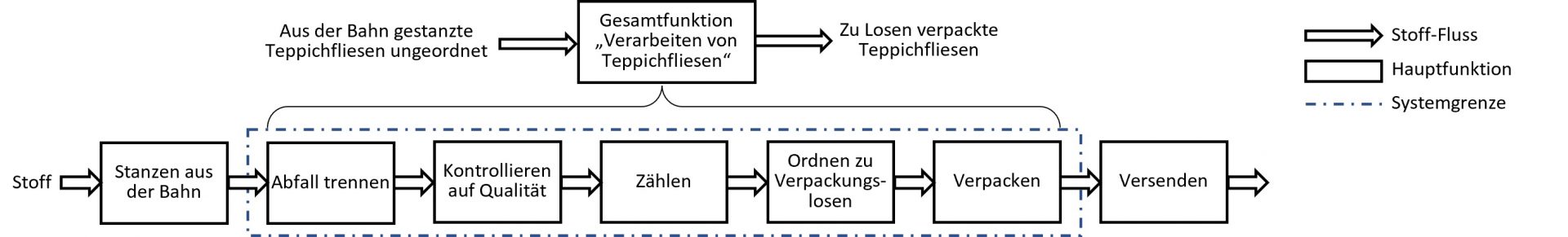 Funktionsstruktur – tech-solute