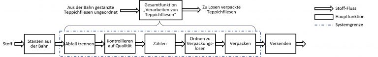 Funktionsstruktur – tech-solute