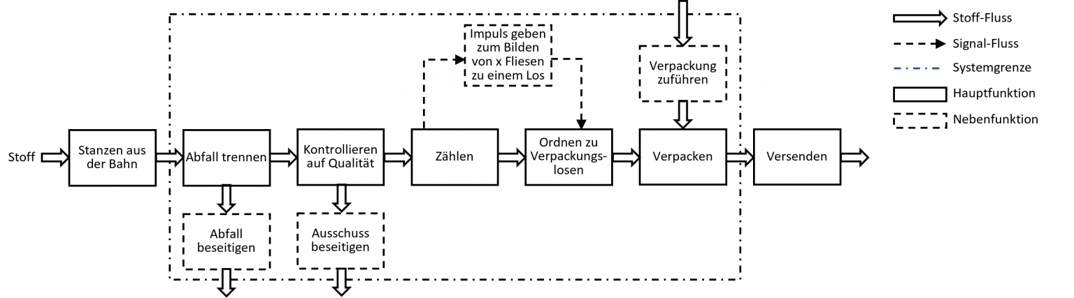 Funktionsstruktur – tech-solute