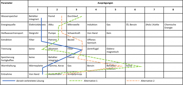 Morphologischer Kasten – tech-solute