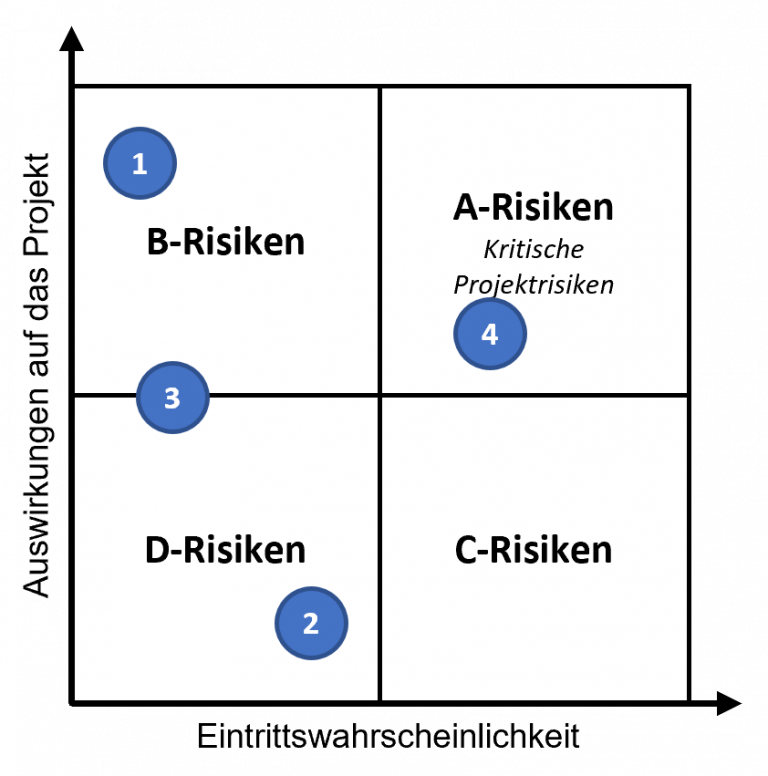 Risiko Analyse – tech-solute